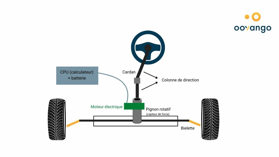 Direction assistée d'une voiture : 3 conseils pour en prendre soin ...
