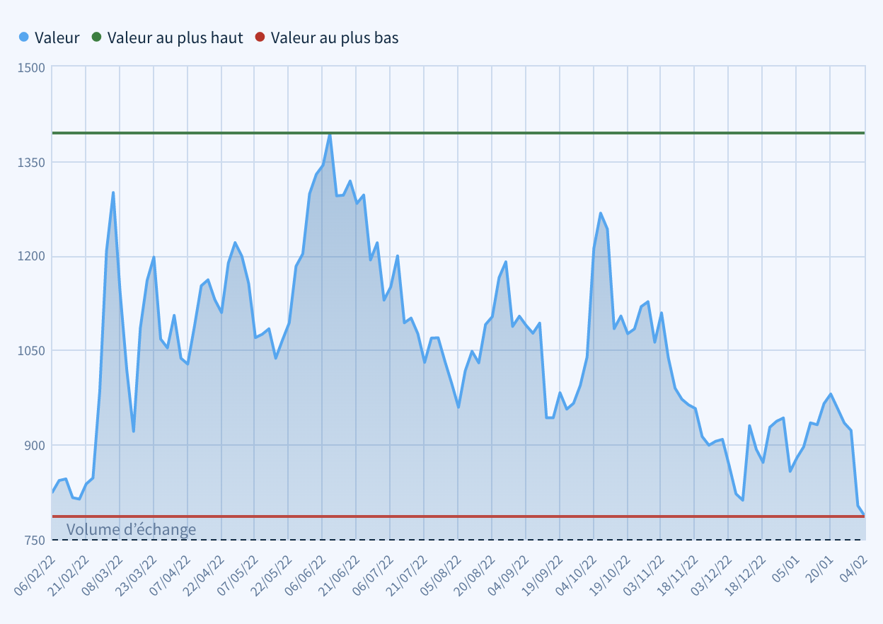 Martinique : évolution des prix du carburant en février 2023 - Oovango