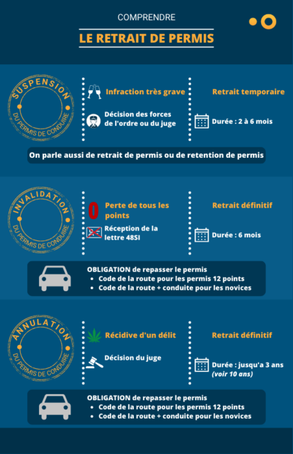 Suspension de permis de conduire : les 14 infractions qui l'entrainent ...